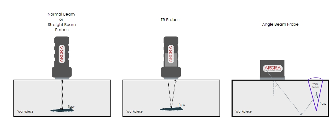 How to Select Ultrasonic Probes / Transducer